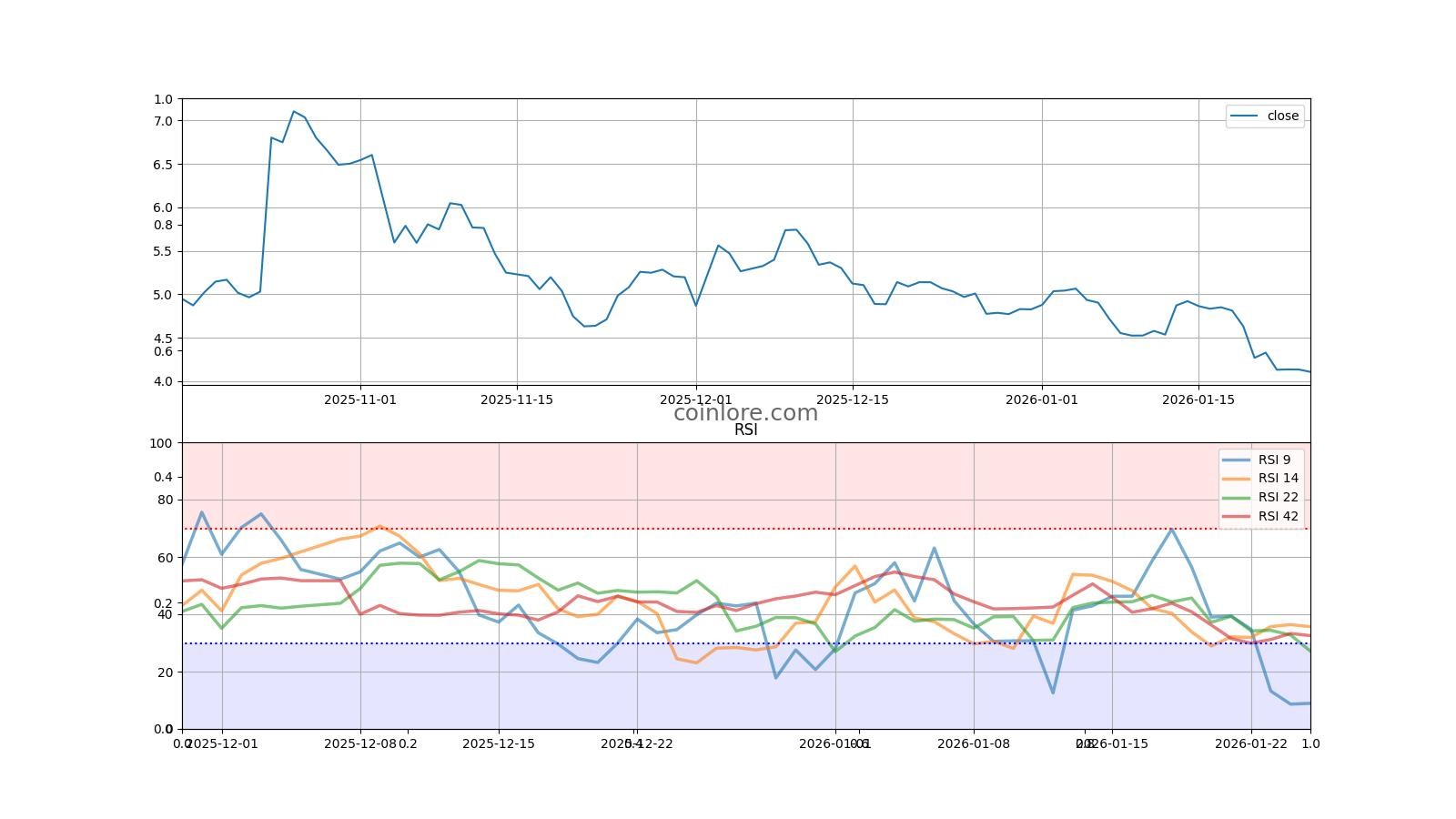 Scarcity RSI indicator