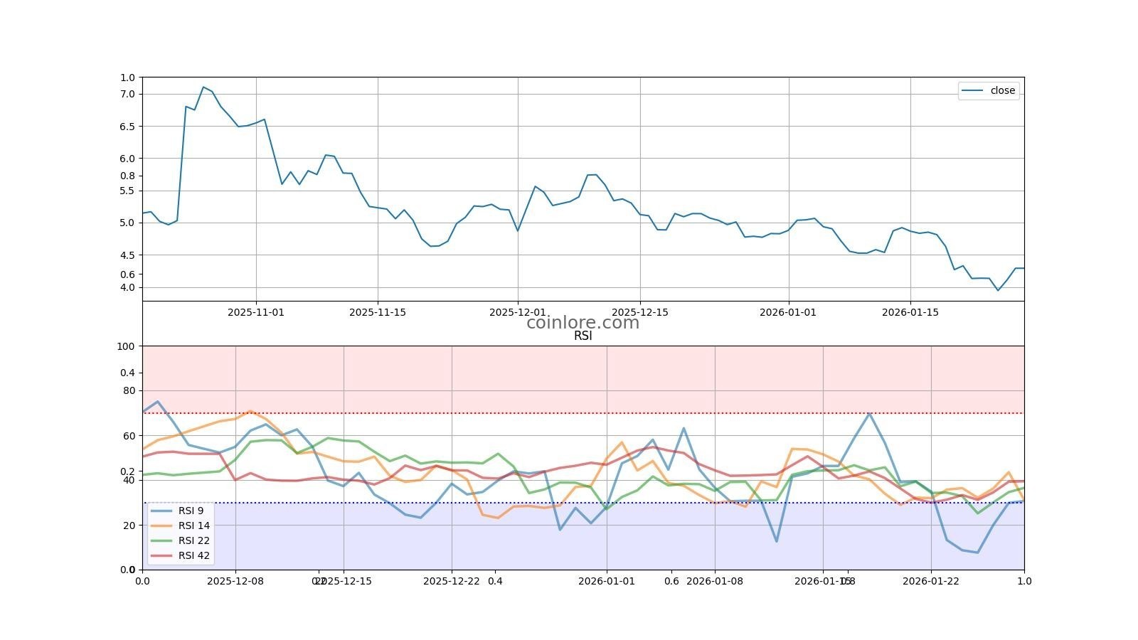 Scarcity RSI indicator