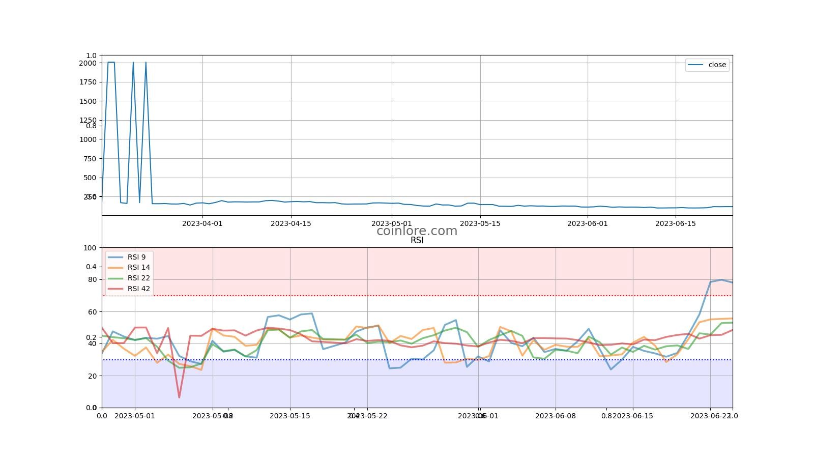 Scarcity RSI indicator
