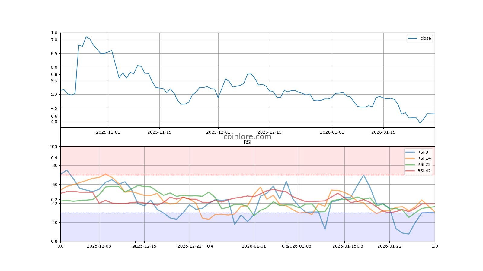 Scarcity RSI indicator