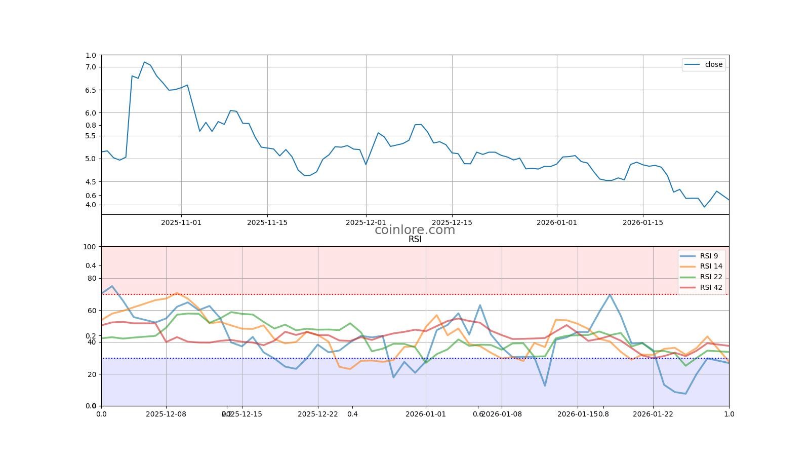 Scarcity RSI indicator