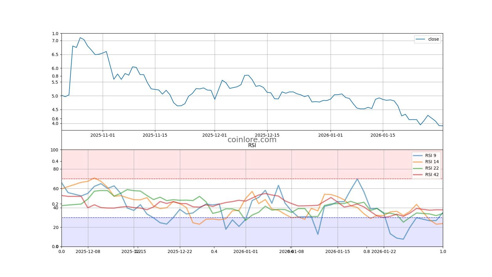 Scarcity RSI indicator