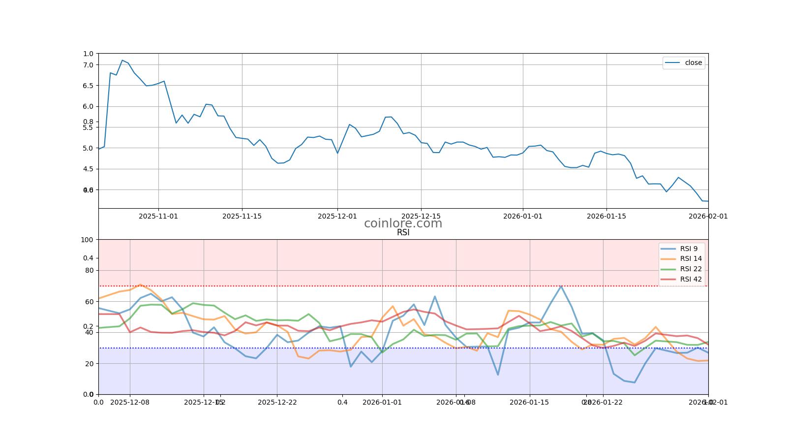 Scarcity RSI indicator