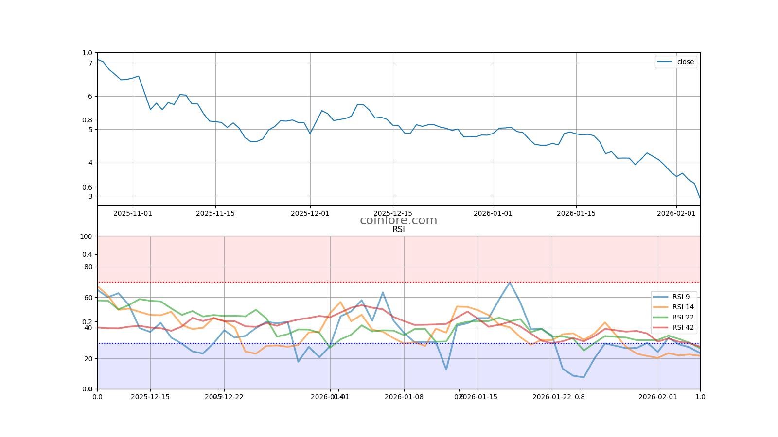 Scarcity RSI indicator