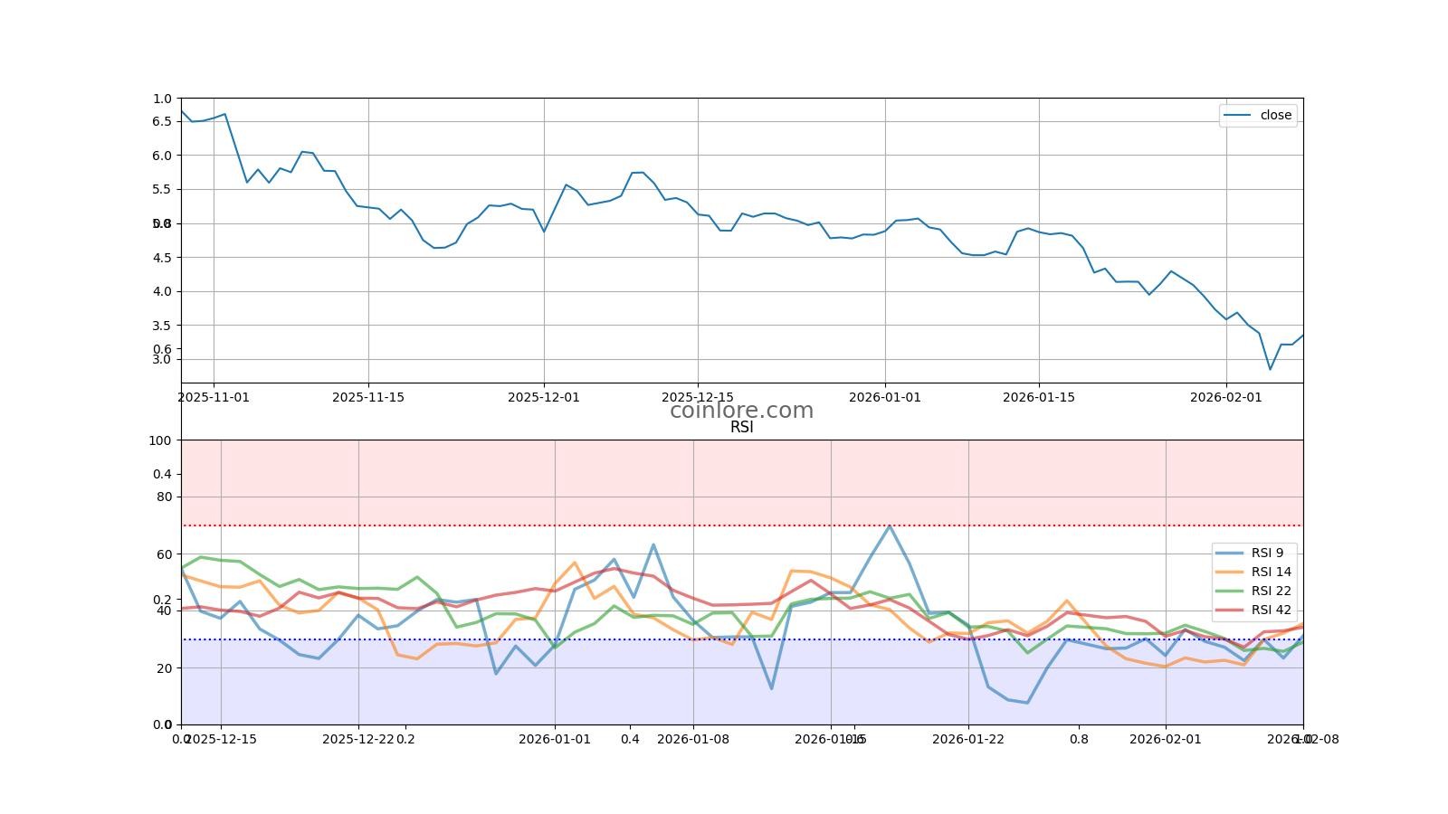 Scarcity RSI indicator