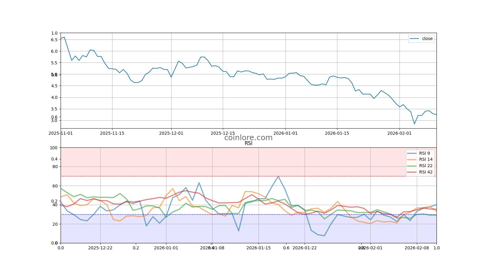 Scarcity RSI indicator