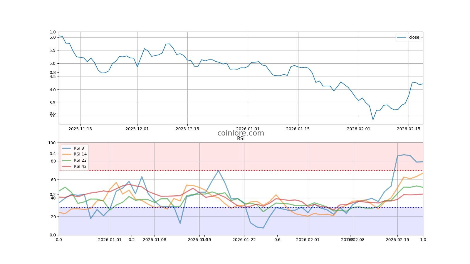 Scarcity RSI indicator