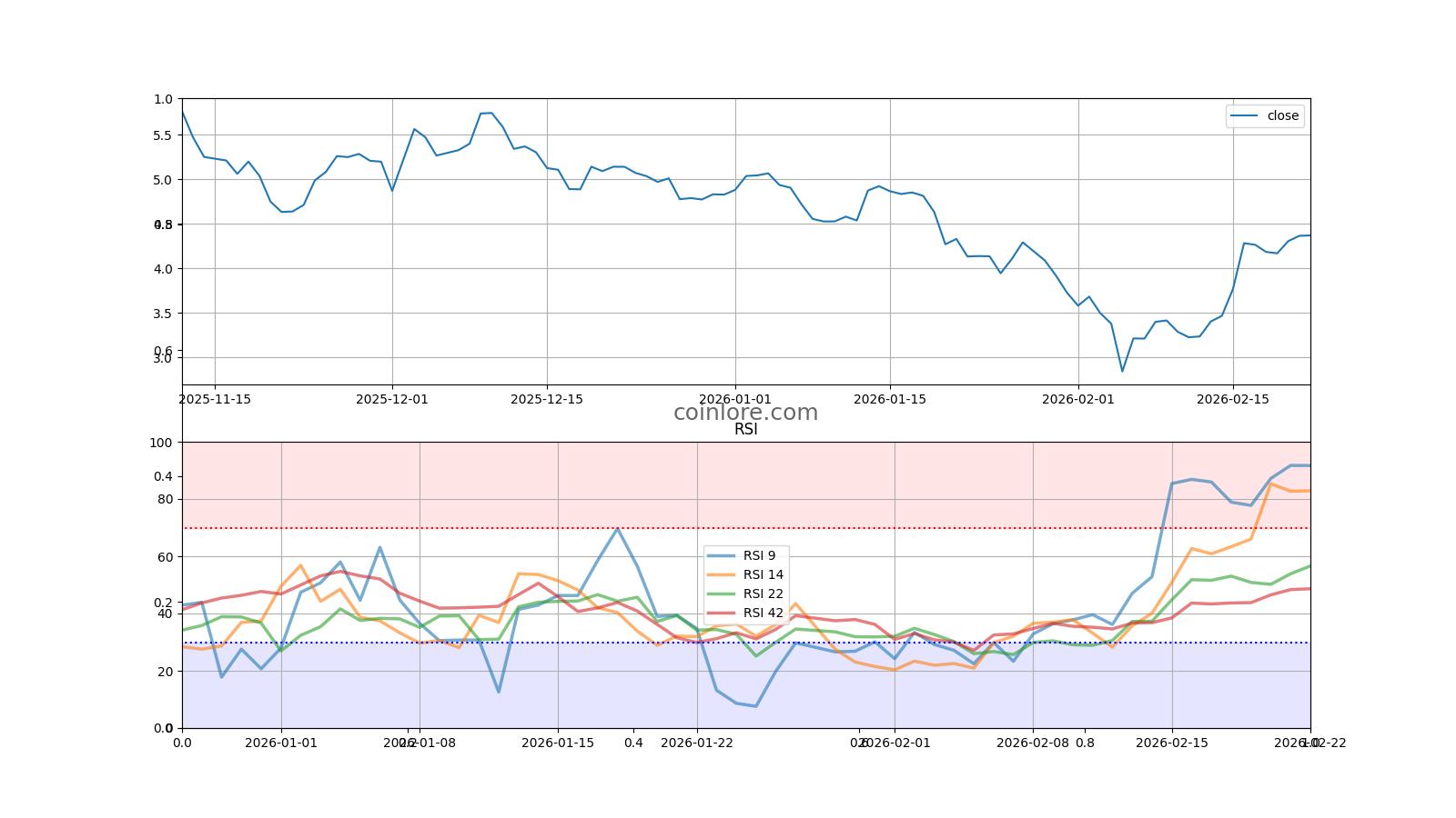 Scarcity RSI indicator