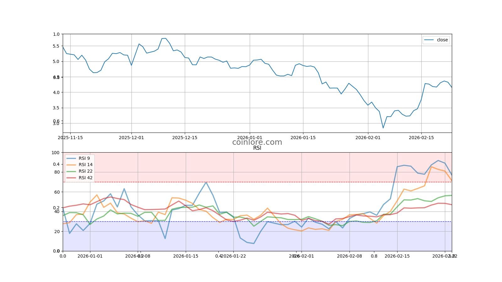 Scarcity RSI indicator