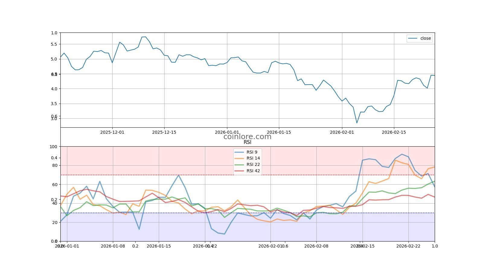 Scarcity RSI indicator