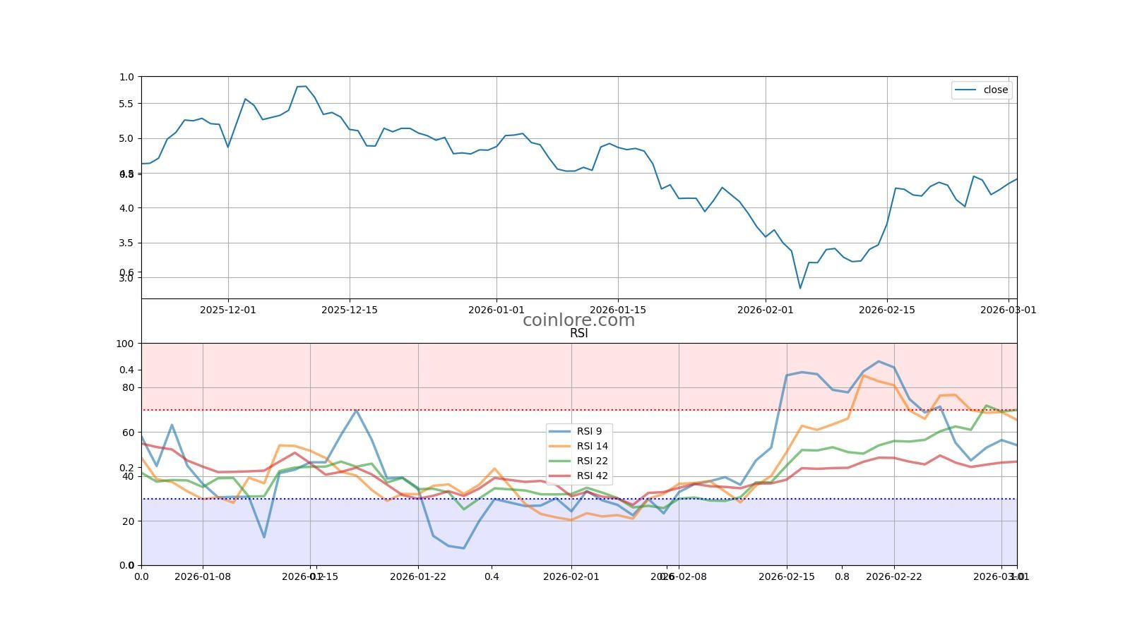 Scarcity RSI indicator