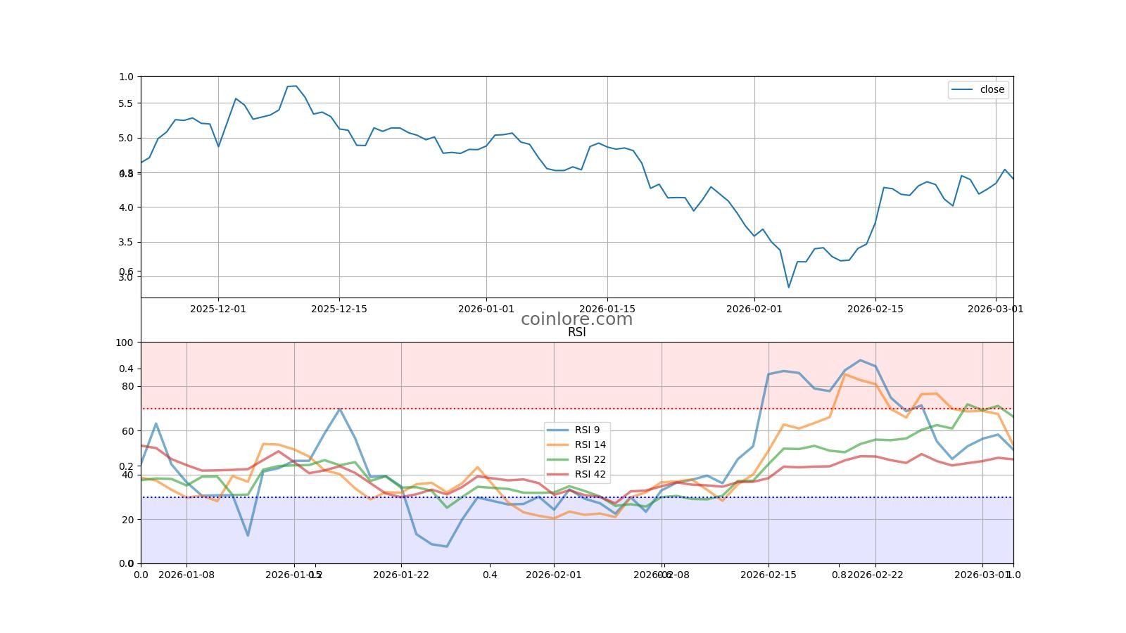 Scarcity RSI indicator
