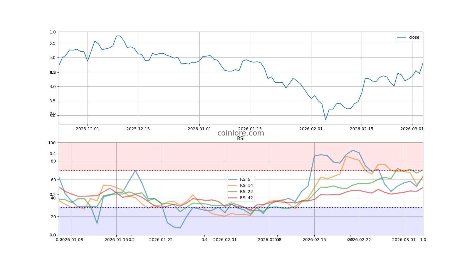 Scarcity RSI indicator