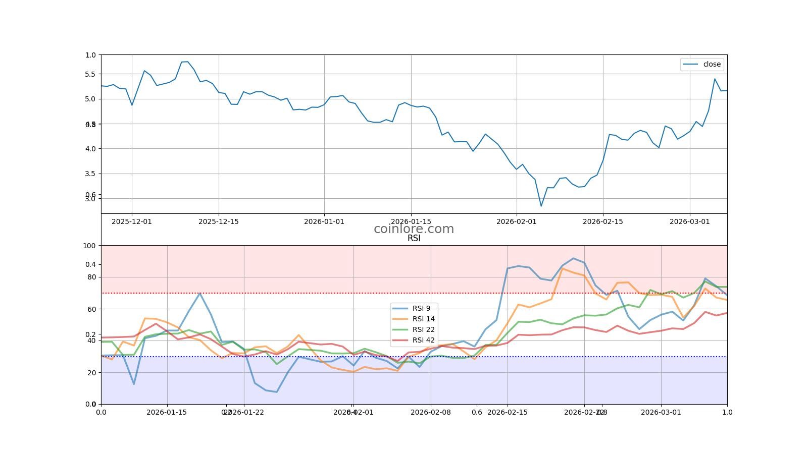 Scarcity RSI indicator