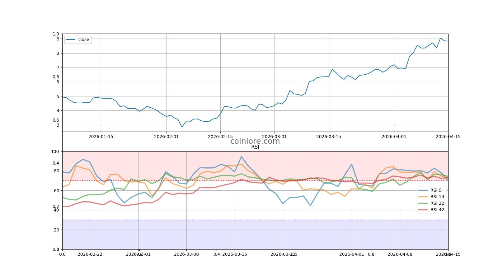 Scarcity RSI indicator