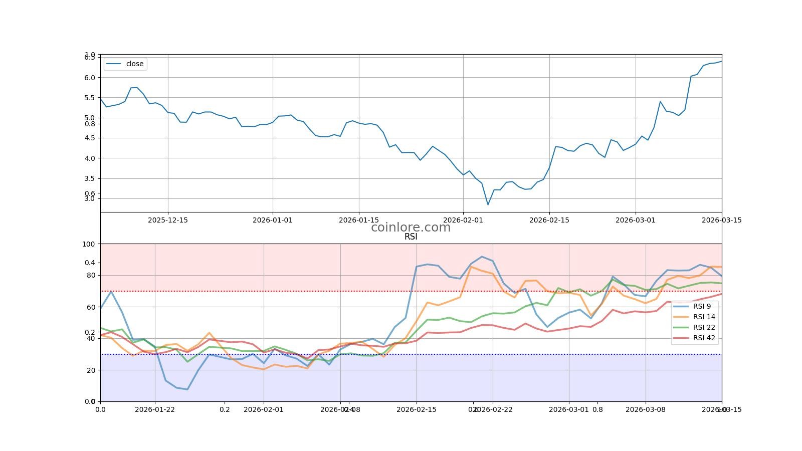 Scarcity RSI indicator