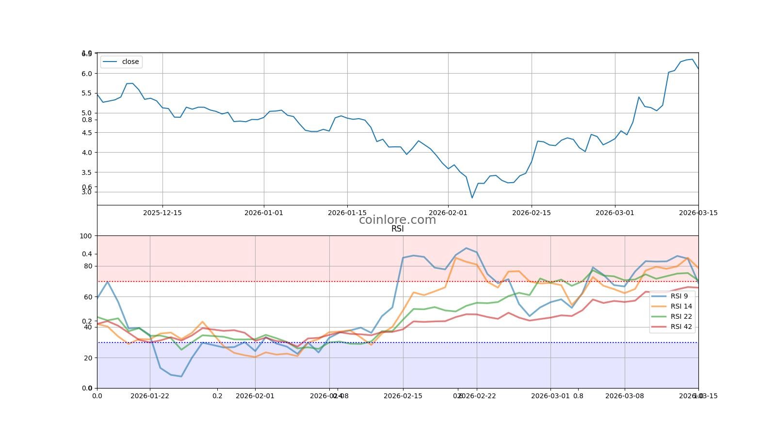 Scarcity RSI indicator