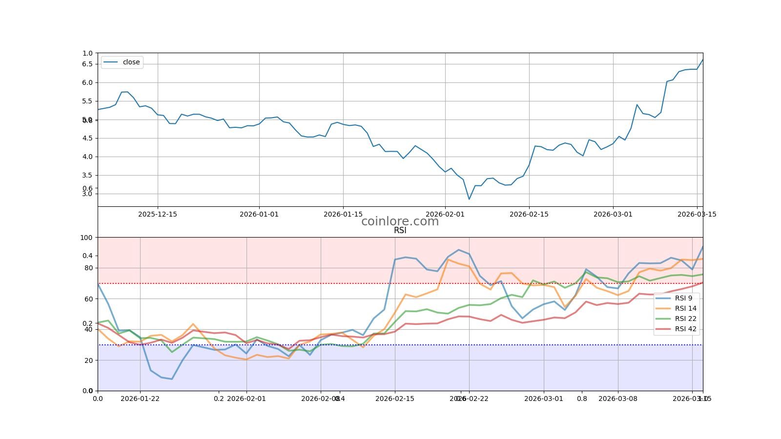 Scarcity RSI indicator
