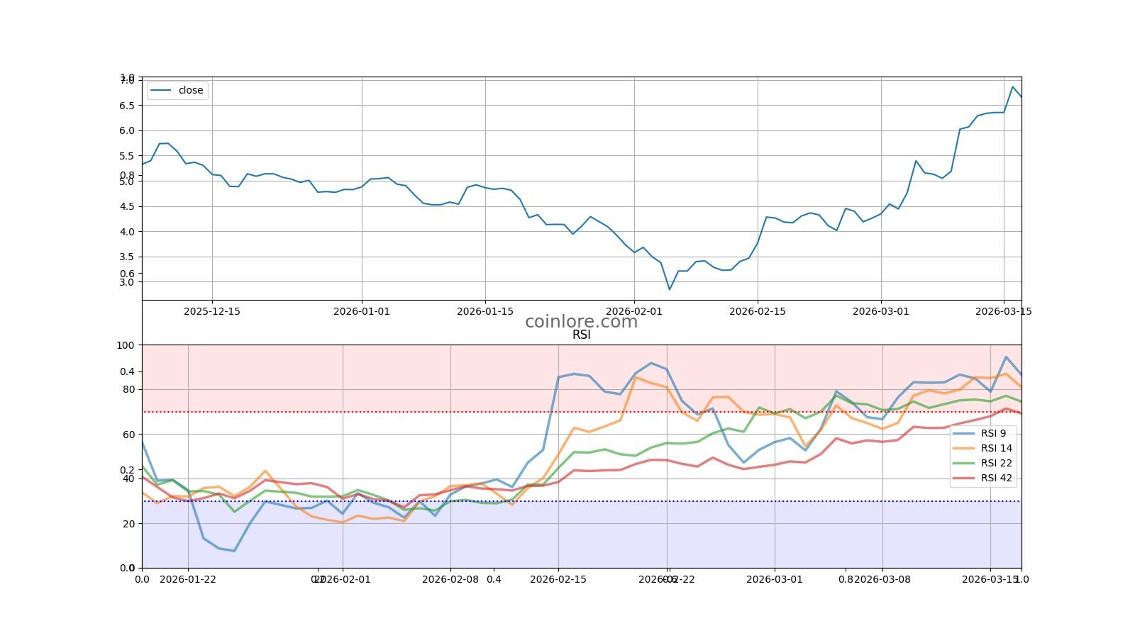 Scarcity RSI indicator