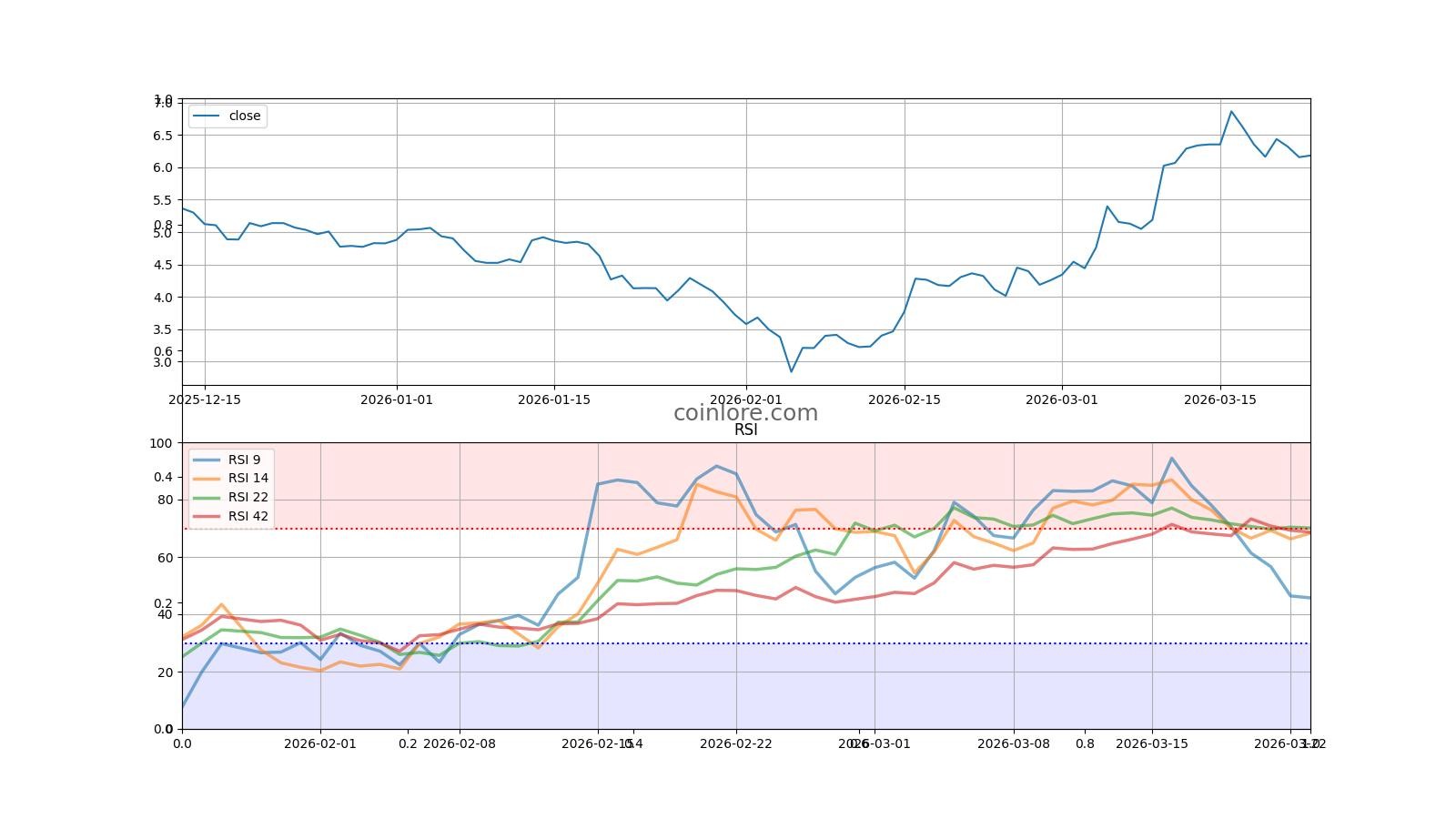Scarcity RSI indicator