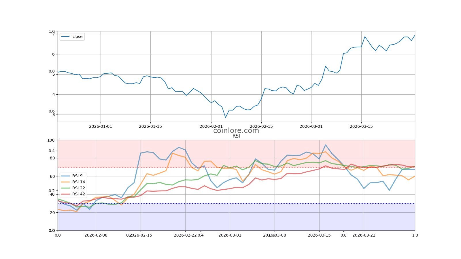 Scarcity RSI indicator
