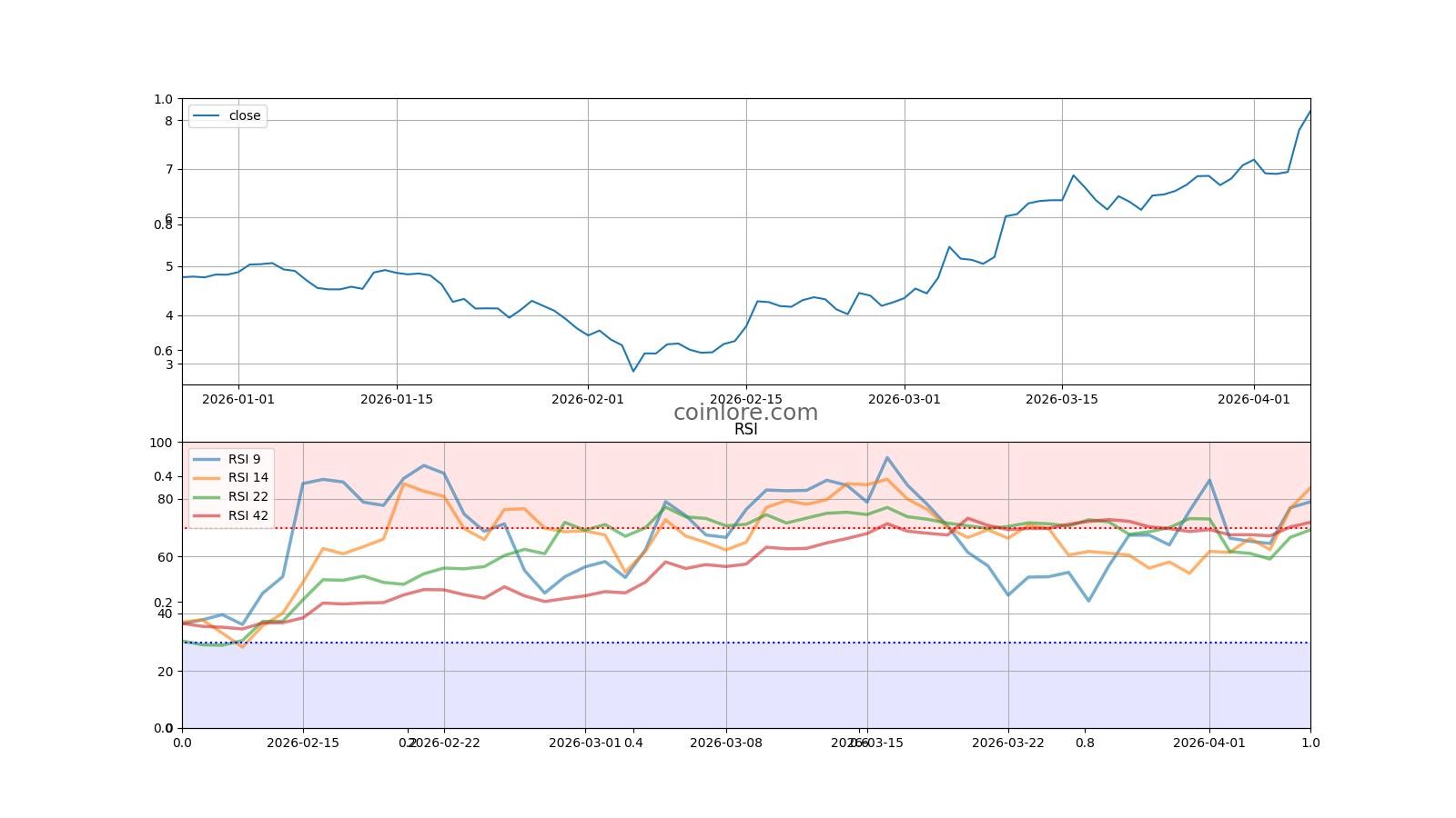 Scarcity RSI indicator