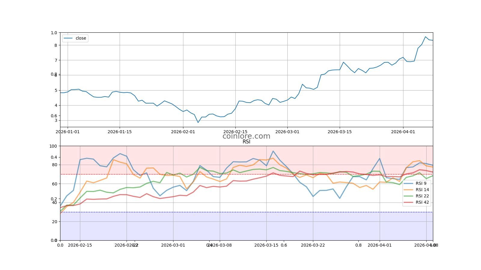 Scarcity RSI indicator