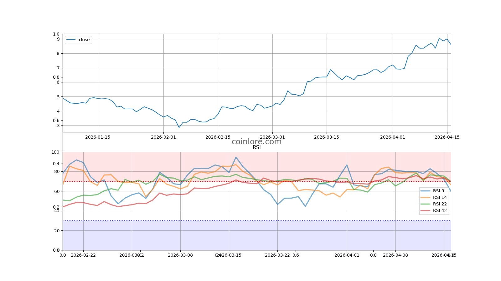 Scarcity RSI indicator