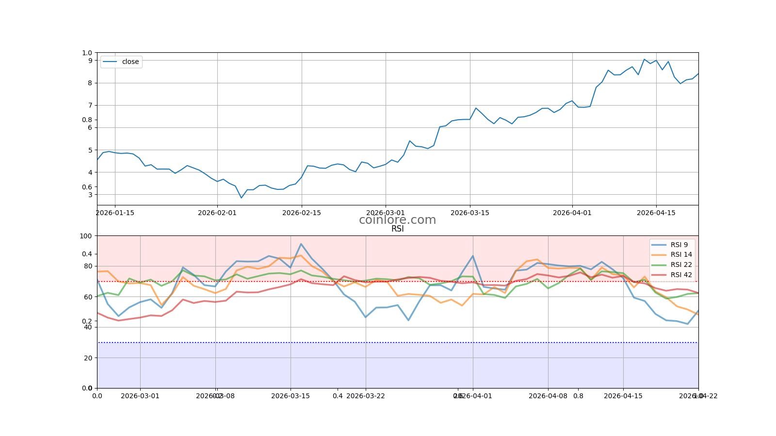 Scarcity RSI indicator