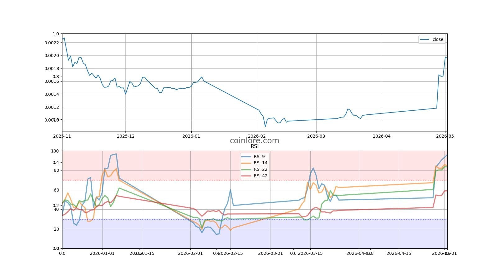 Schrödi RSI indicator