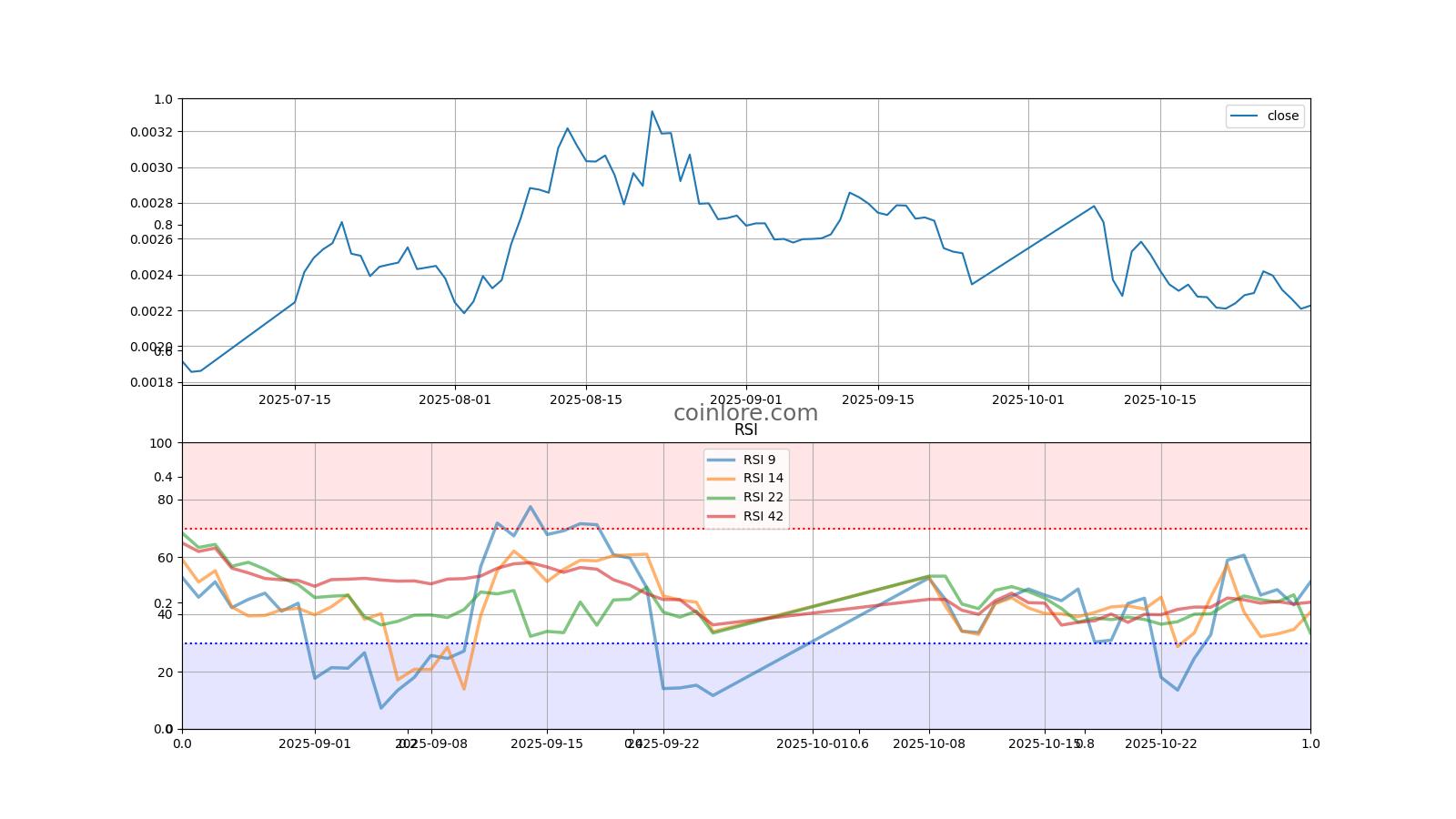 Schrödi RSI indicator
