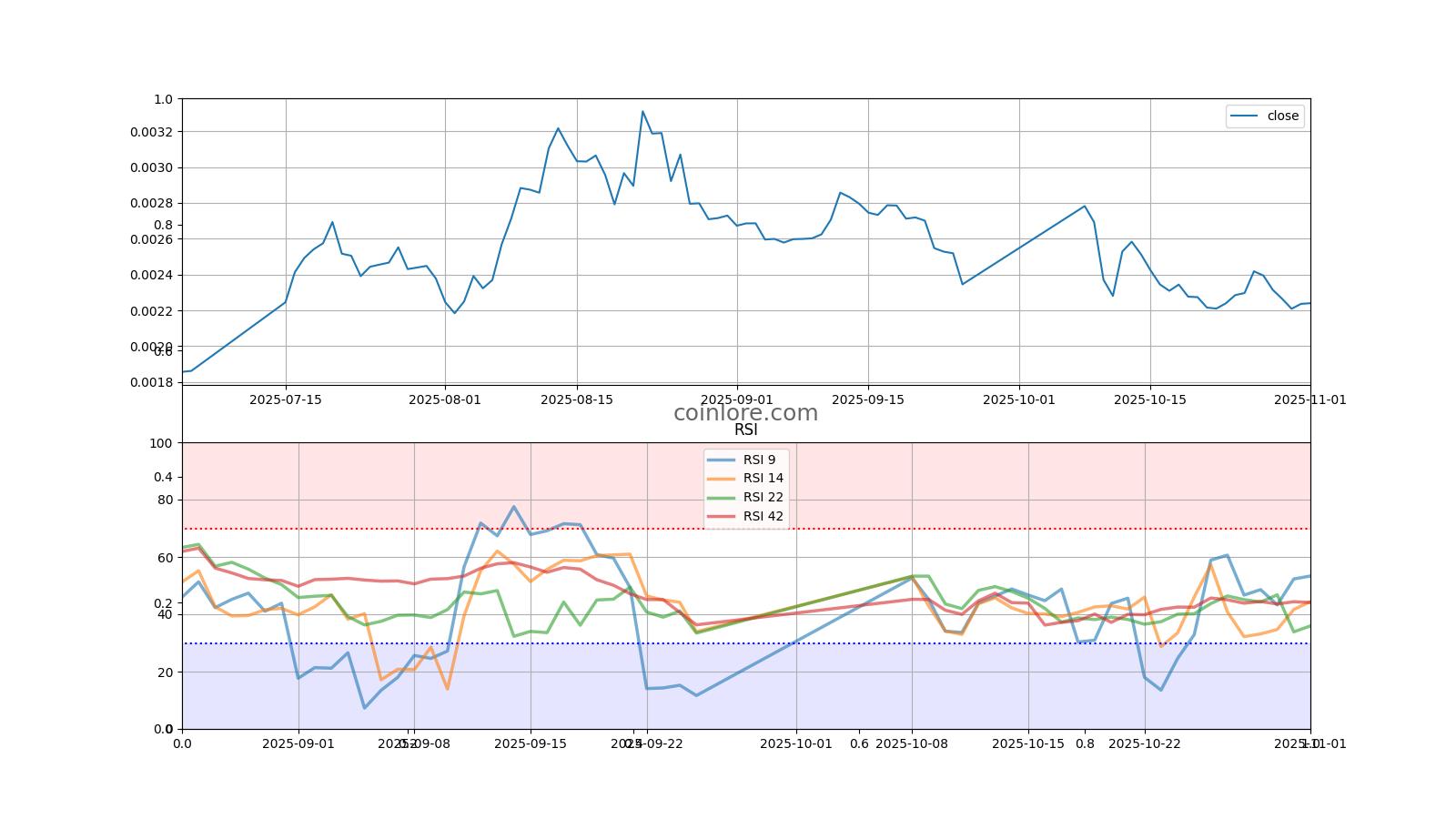 Schrödi RSI indicator