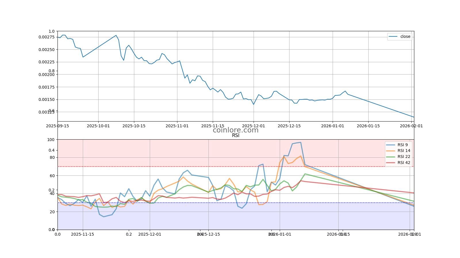 Schrödi RSI indicator