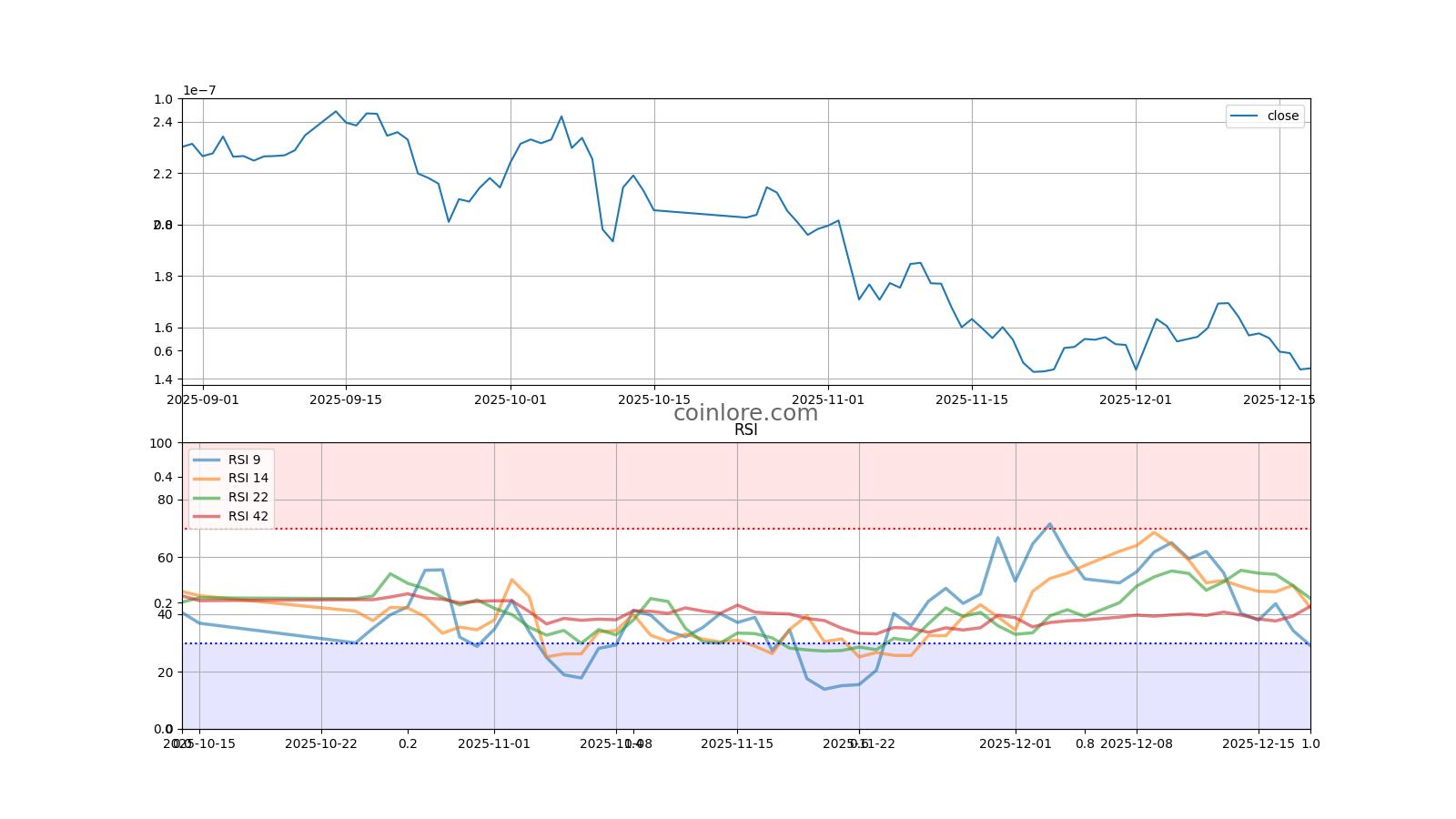 Schrodinger RSI indicator