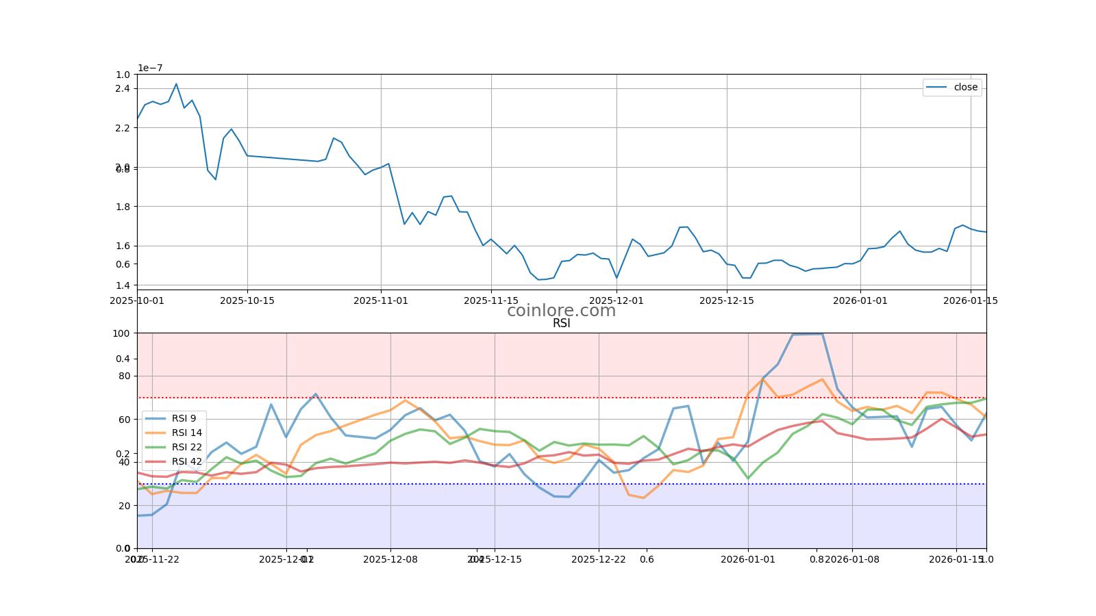 Schrodinger RSI indicator