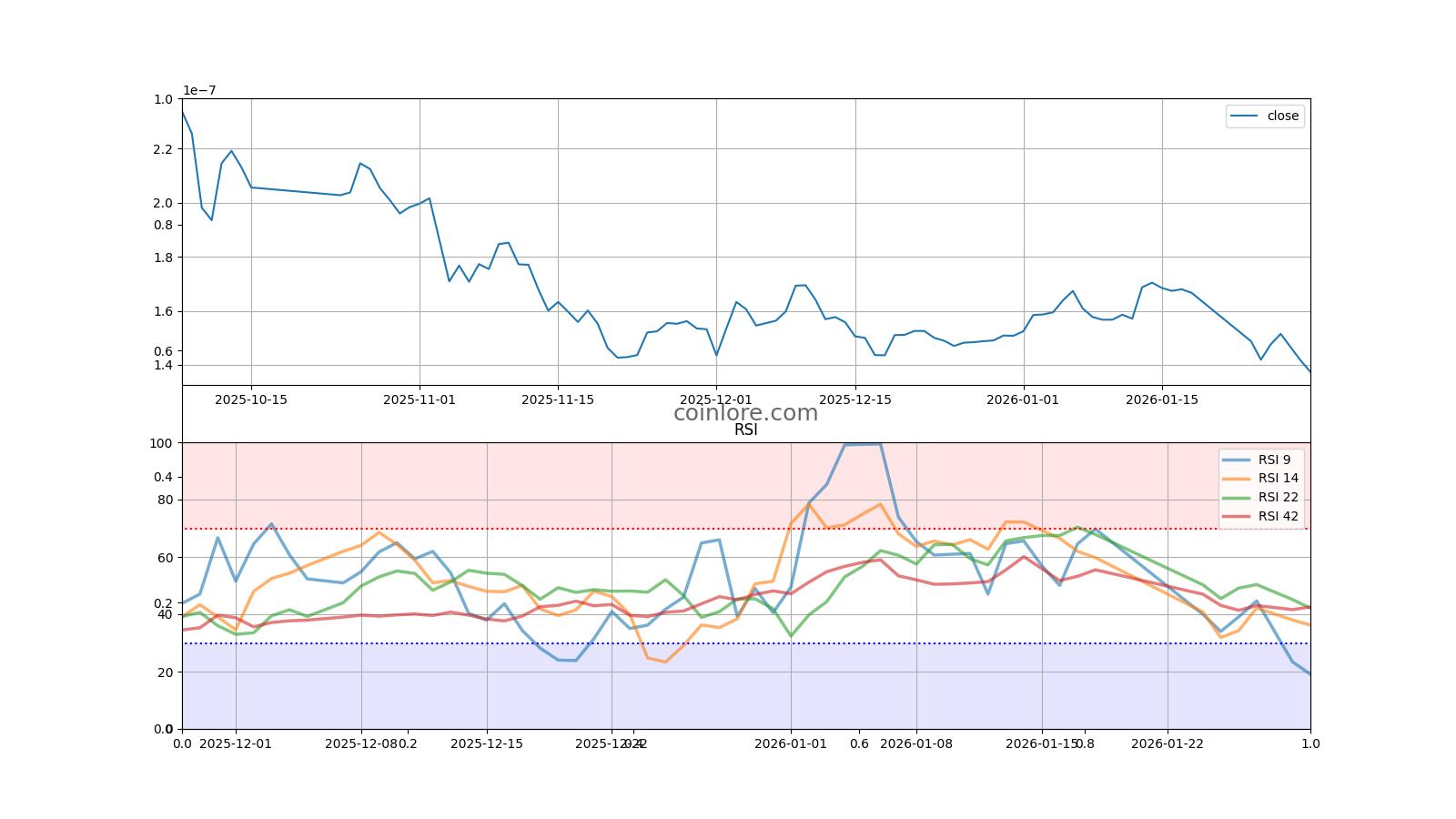 Schrodinger RSI indicator