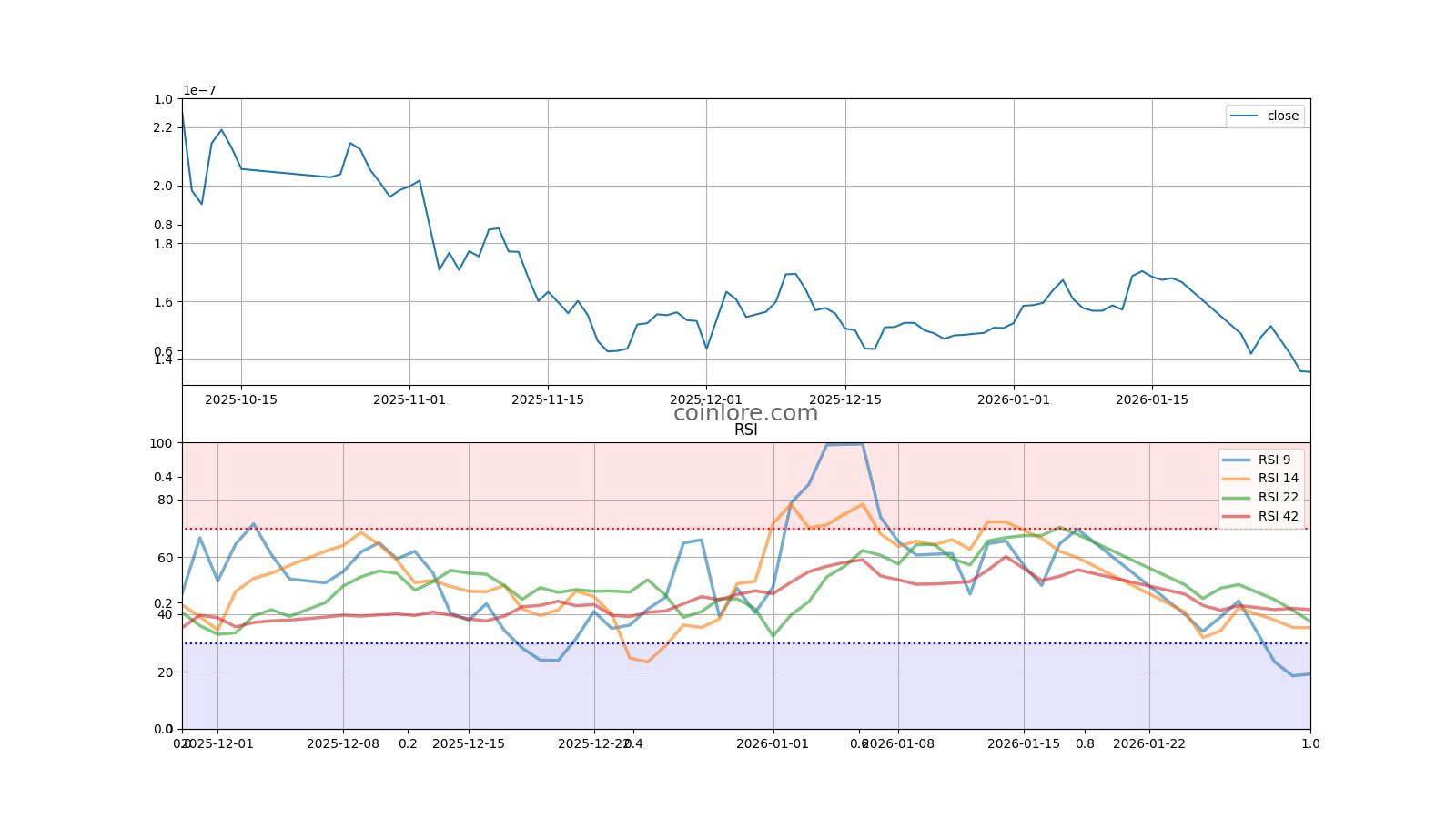 Schrodinger RSI indicator