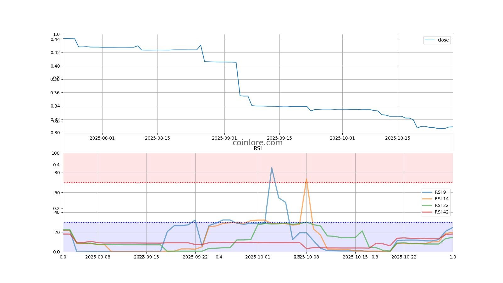 Schrodinger RSI indicator
