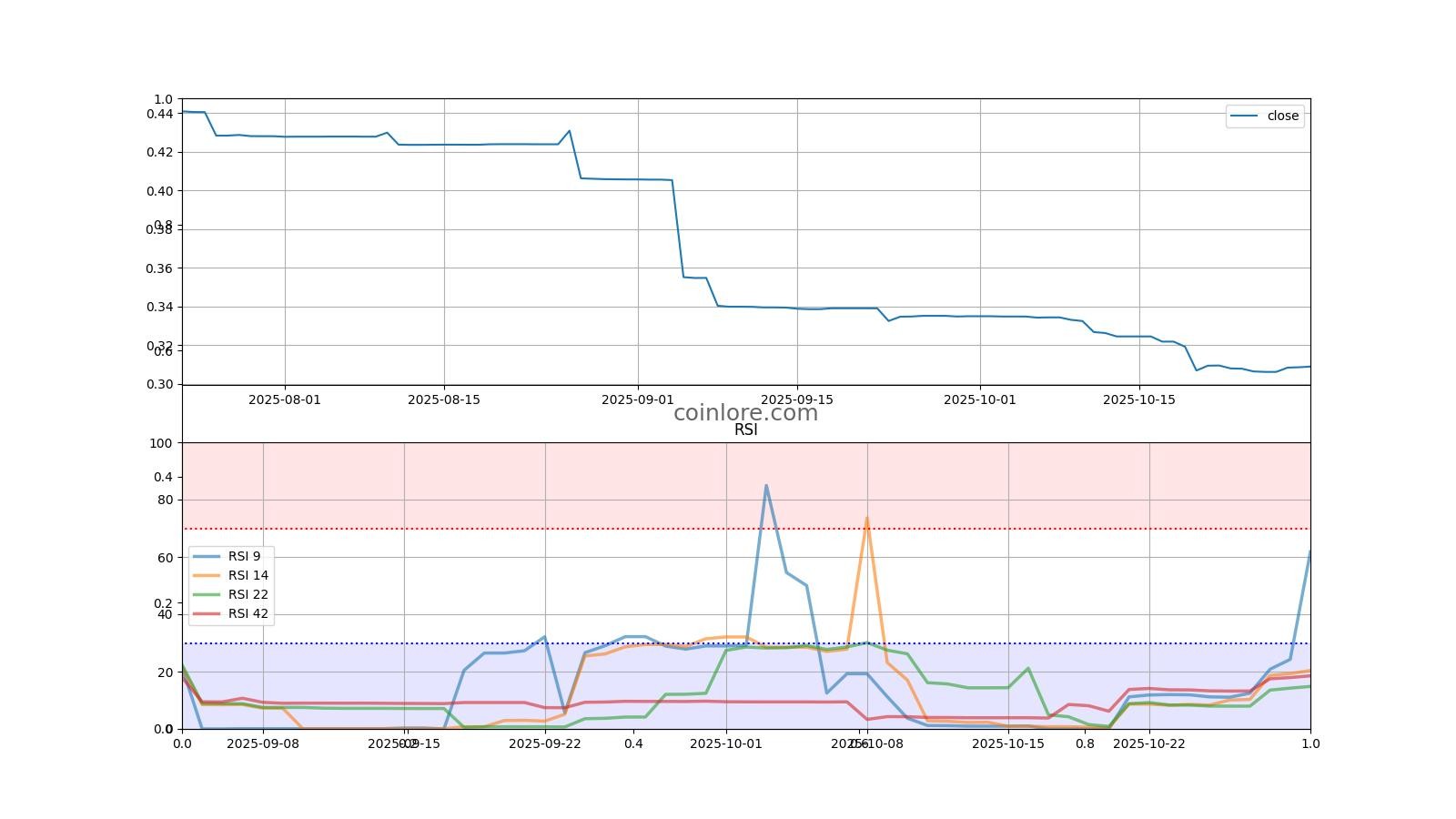 Schrodinger RSI indicator