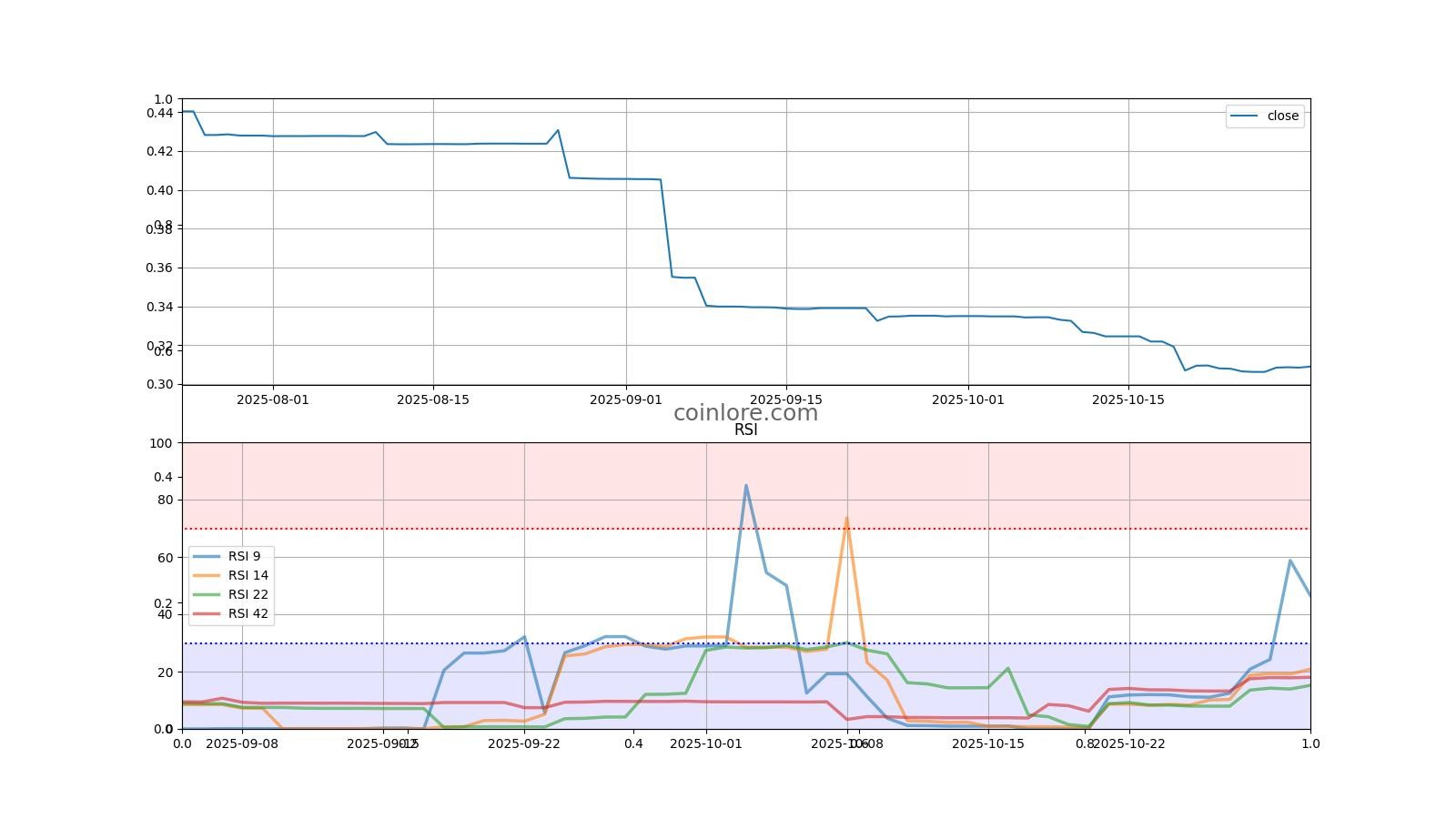 Schrodinger RSI indicator