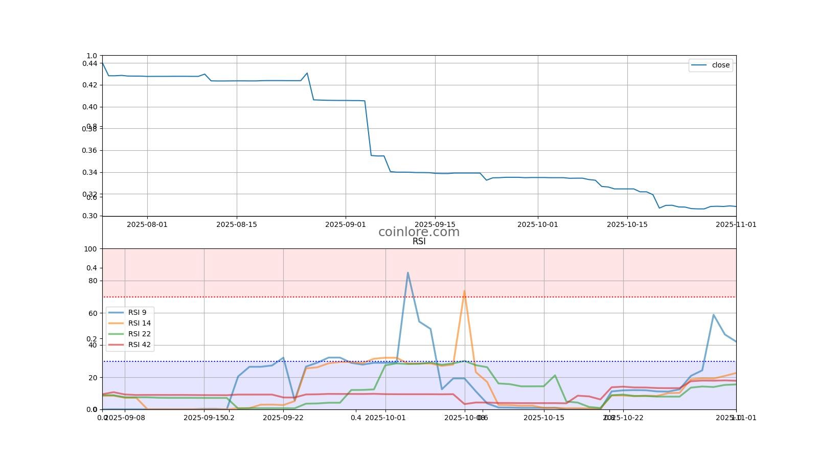 Schrodinger RSI indicator
