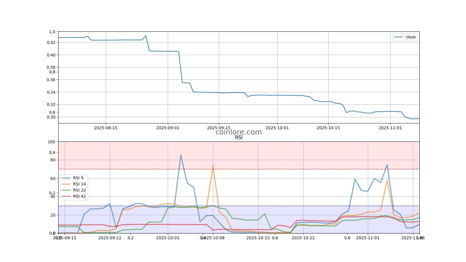 Schrodinger RSI indicator