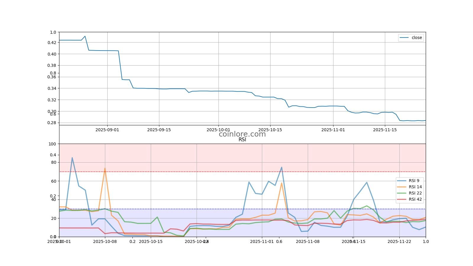 Schrodinger RSI indicator