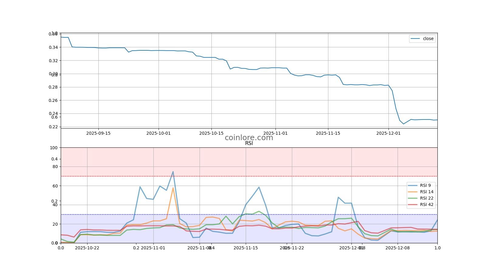 Schrodinger RSI indicator