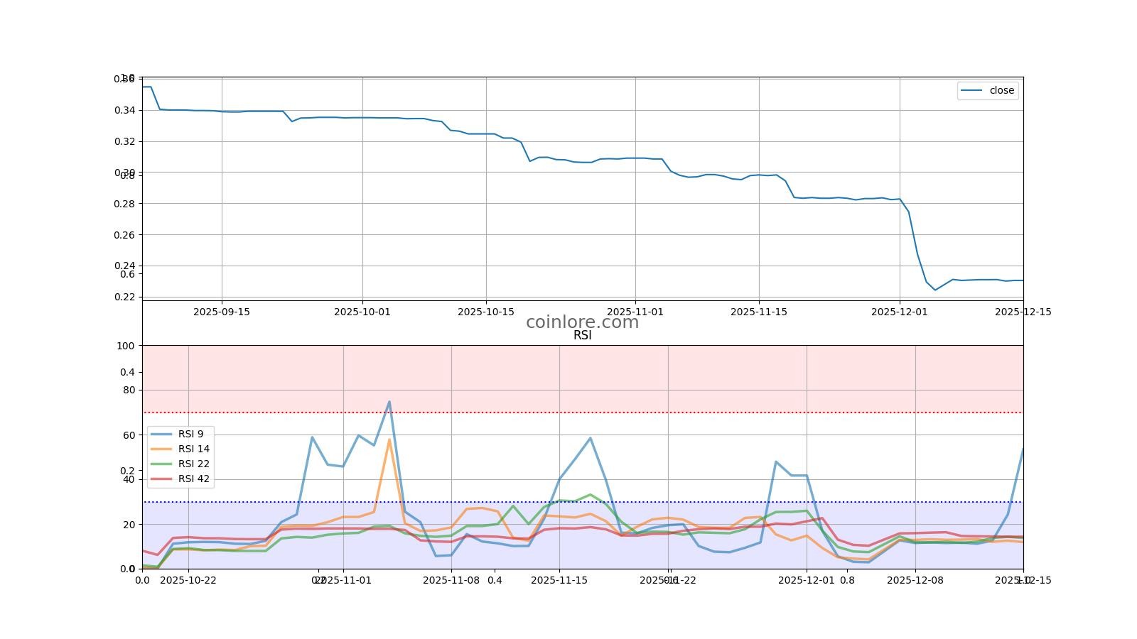 Schrodinger RSI indicator