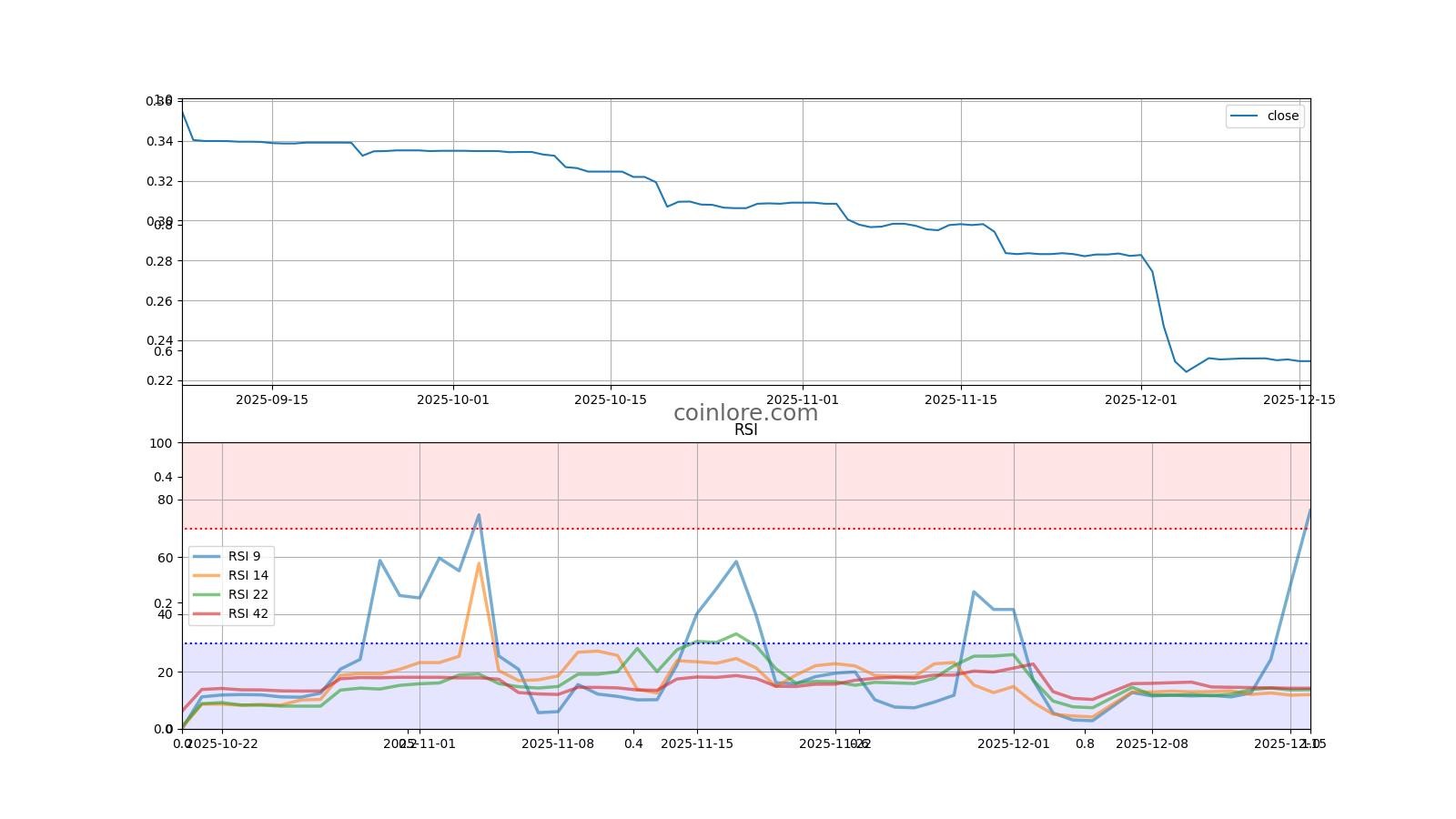 Schrodinger RSI indicator