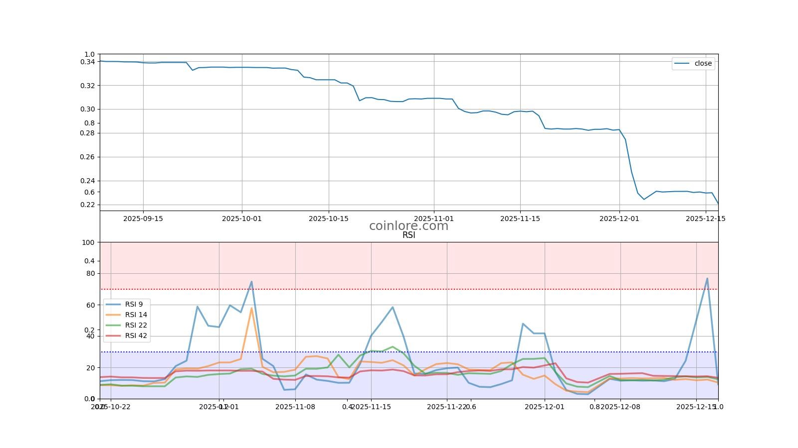 Schrodinger RSI indicator
