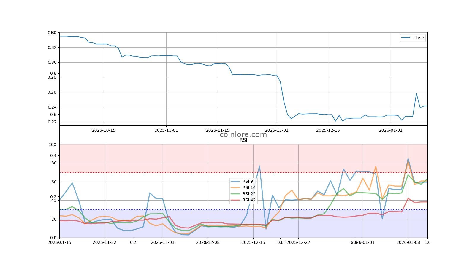 Schrodinger RSI indicator