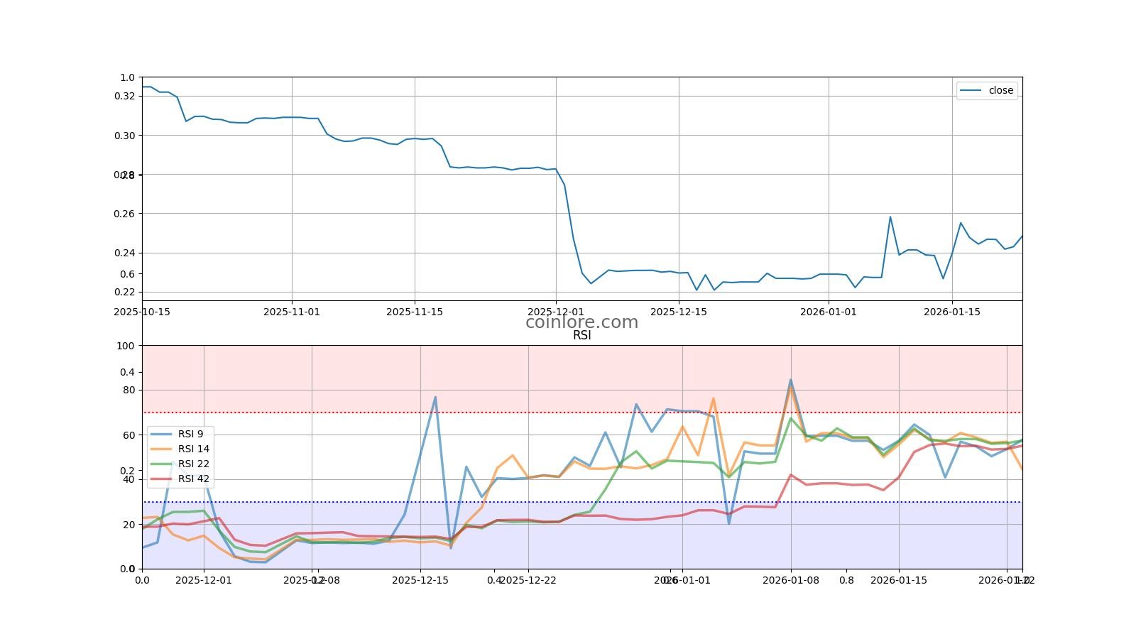 Schrodinger RSI indicator