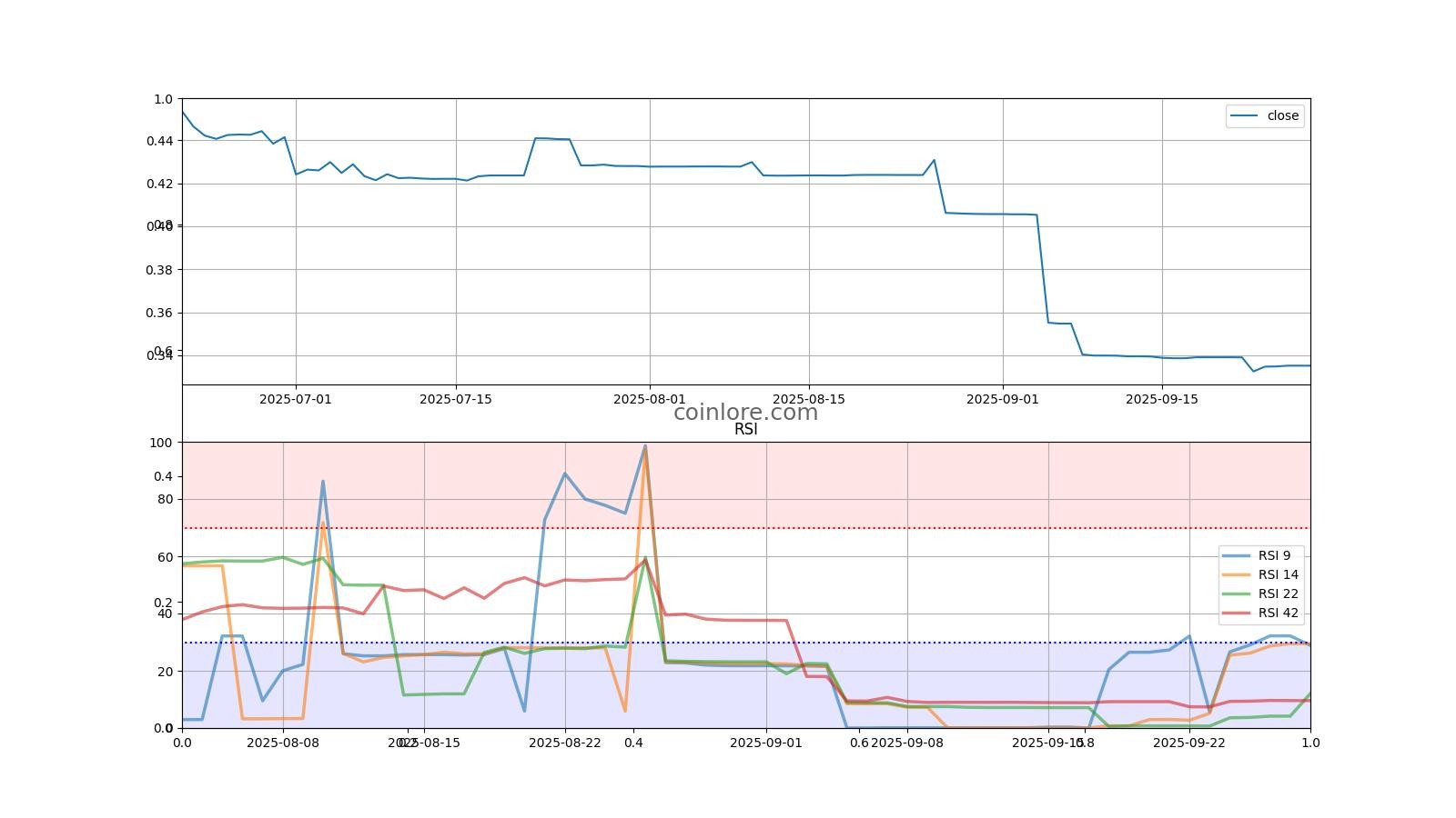 Schrodinger RSI indicator